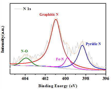 N的XPS分峰 - 分析 - 数据分析 - 小木虫论坛-学术科研互动平台