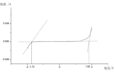 LSV中如何确定电解液的电化学窗口，如起始电位判定标准是？ - 电化学 - 化学电源 - 小木虫论坛-学术科研互动平台
